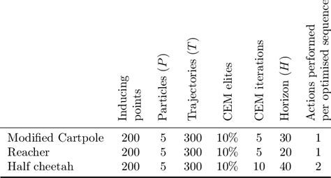 Table 1 From Sample Efficient Reinforcement Learning Using Deep