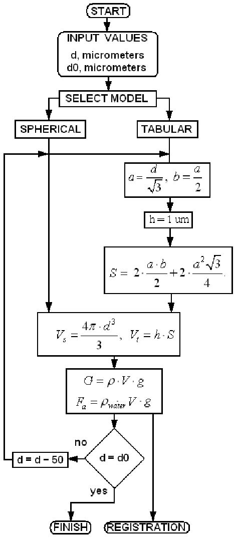 The Algorithm For Spherical And Tabular Sedimentation Model Download Scientific Diagram