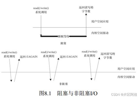 02 阻塞与非阻塞i o c语言读串口非阻塞的原因及其解决方法 csdn博客