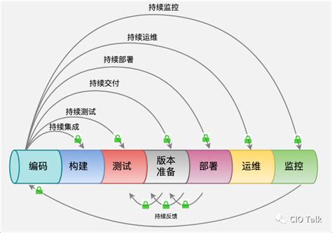 Devsecops 《devsecops实践手册》 极客文档