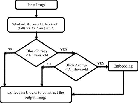Selection Of Useful Blocks For Embedding Based On Both Entropy And