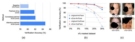 Aface Verification Accuracy On The Occlusion Subset Of Ar