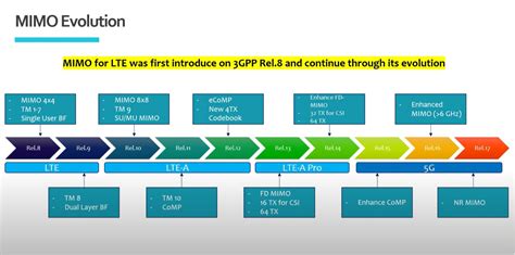 Lte5g Nr Nsa Mimo Overview Implementation And Optimizationuse Case Part 1 Ran