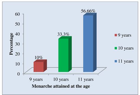 Bar Diagram Showing Percentage Distribution Of Age Of