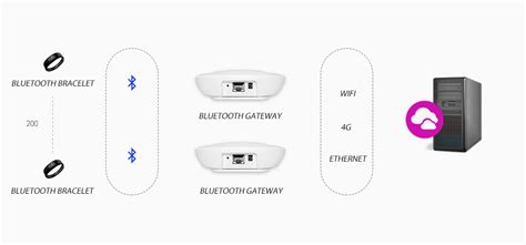 5 Application Scenarios Of Bluetooth Gateway In Iot Skylab