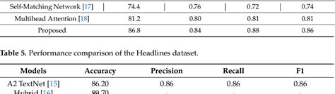 Table 5 From Detection Over Social Media Platforms Using Hybrid Ensemble Model With Fuzzy Logic