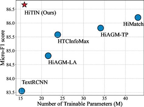 hitin hierarchy aware tree isomorphism network for hierarchical text