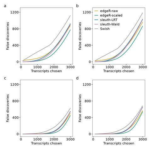 Panels A D Show The Observed Type 1 Error Rate Calculated As The Download Scientific