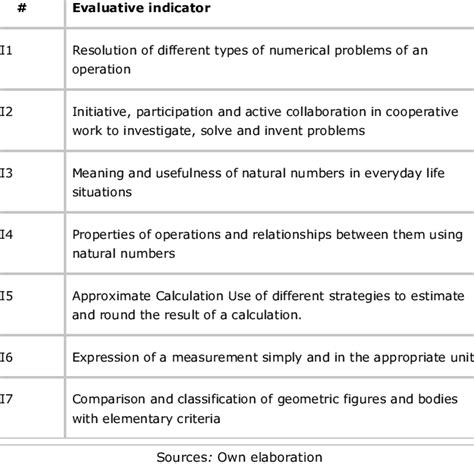 Evaluation Indicators Obtained Download Scientific Diagram