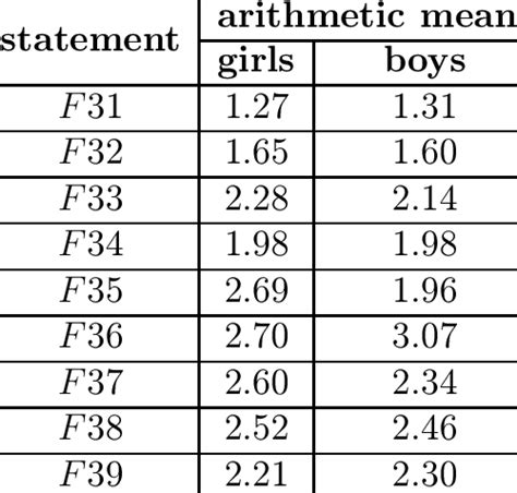 General Focus Comparision Based On Uss Students Sex 1 Strongly