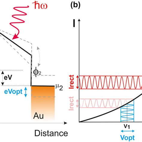 Interaction Of The Tunnel Barrier With An Electromagnetic Wave A Download Scientific Diagram