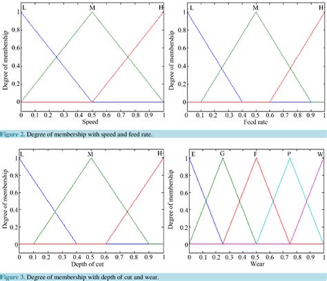 Figure 2 From Analysis Of The Tool Condition Monitoring System Using Fuzzy Logic And Signal