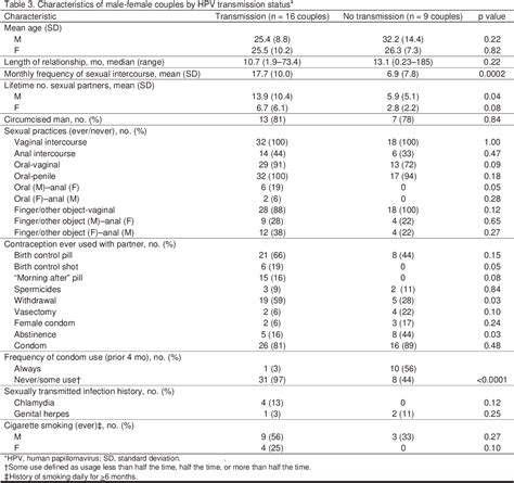 Table 1 From Transmission Of Human Papillomavirus In Heterosexual