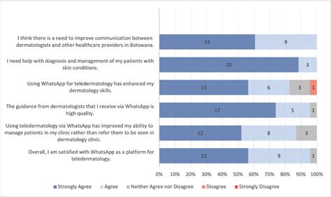 Responses To The Provider Satisfaction Survey Questions Assessing The Download Scientific