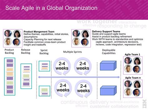 Design Thinking Agile DevOps Fuel The Innovation Delivery PPT