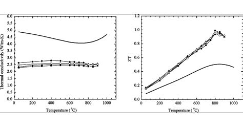 Enhanced Thermoelectric Figure Of Merit In Nanostructured P Type Silicon Germanium Bulk Alloys