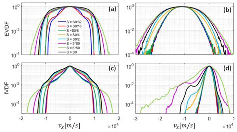 Normalized Particles Velocity Distribution Functions For Various