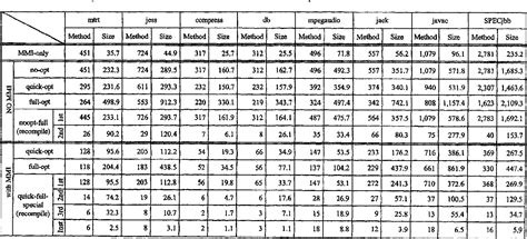 Table 4 From A Dynamic Optimization Framework For A Java Just In Time