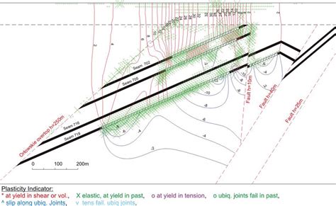 Subsidence And Yield Zones In The Model Formed After Flooding Of Goafs Download Scientific