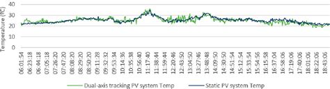 Figure 10 From Performance Comparison Between Fixed And Dual Axis Sun Tracking Photovoltaic
