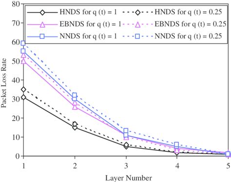 Packet Loss Rate Over Varying Distance From The Sink Download