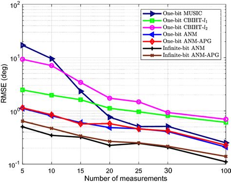 rmse versus the number of measurements for different one bit doa