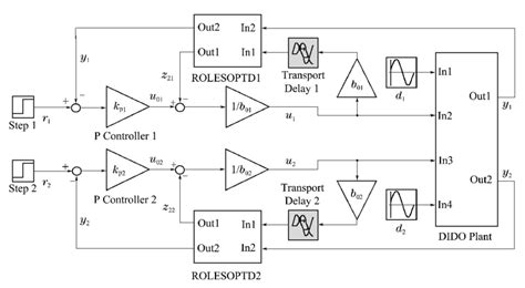 Block Diagram Of Practical Adrc Decoupling For Dido System Download