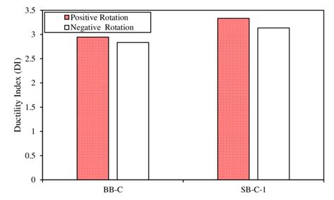 Ductility Index For Bare And Cfrp Strengthened Specimens Download