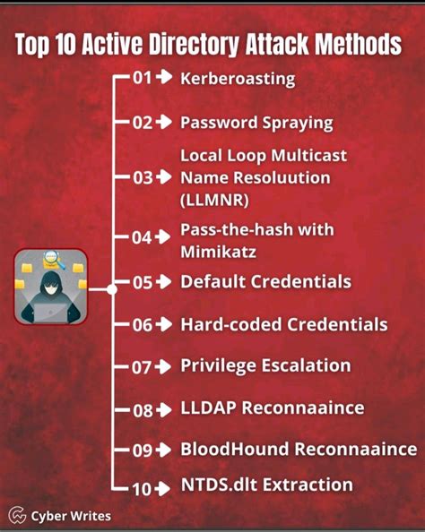 Cyber Security News ® On Linkedin 10 Active Directory Attacks Ethical Hackers Academy 12