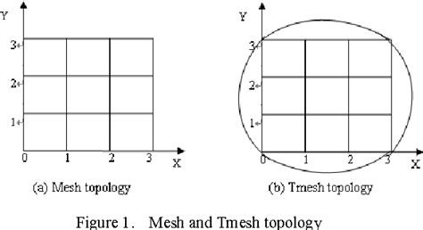 Figure 1 From An Improved Mesh Topology And Its Routing Algorithm For
