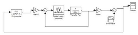 Polynomial Block As The Temperature Controller Download Scientific