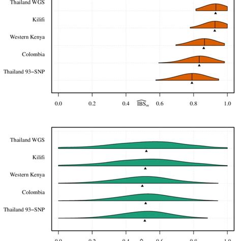 models relating genetic data to genetic relatedness input data are