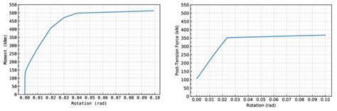 Moment Rotation Backbone For Lumped Plasticity Model Download Scientific Diagram