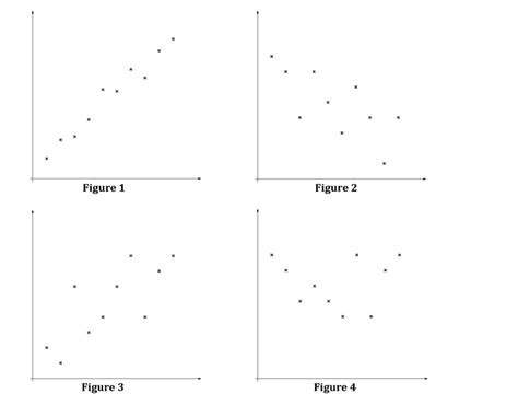 Further Correlation And Regression Aqa A Level Maths Statistics Exam