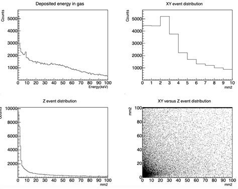 Trestanalysisplot Problem Drawing 2d Histograms And Colz Option Not Recognised Restframework