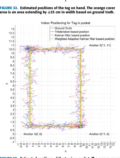 Figure 1 From Accurate Indoor Positioning For Uwb Based Personal