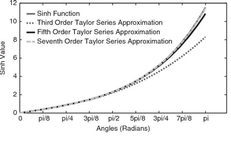 Figure 1 From Design Techniques Targeting Low Area Power Delay Product In Hyperbolic Cordic