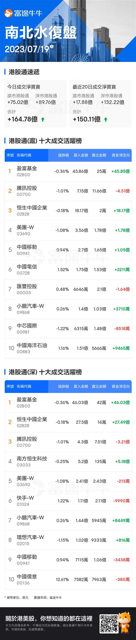 北水單日淨流入近165億港元！大舉掃貨港股etf！ Lihkg 討論區