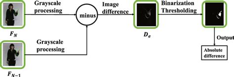 Inter Frame Difference Calculation Process Download Scientific Diagram