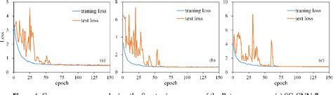 Figure 6 From Hyperspectral Image Classification Based On A Shuffled Group Convolutional Neural