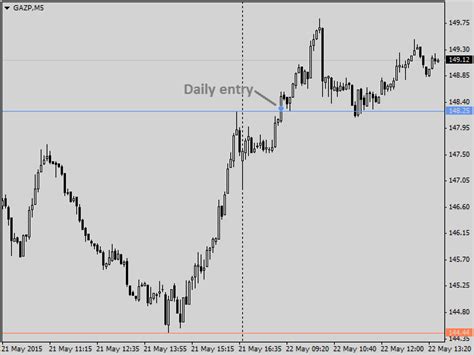 High And Low Of Day And Week Buy Trading Indicator For Metatrader 4