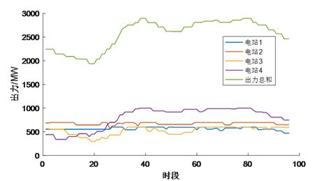 文章复现梯级水光互补系统最大化可消纳电量期望短期优化调度模型matlab代码水光互补模型 Csdn博客
