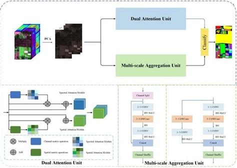 Remote Sensing Free Full Text Madanet A Lightweight Hyperspectral