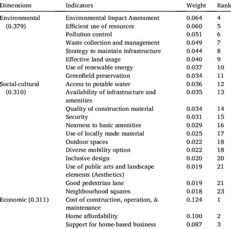 The Sustainability Index Showing The Aggregate Values Of The Indicator