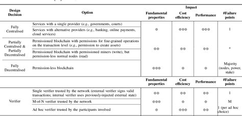 table i from a taxonomy of blockchain based systems for architecture