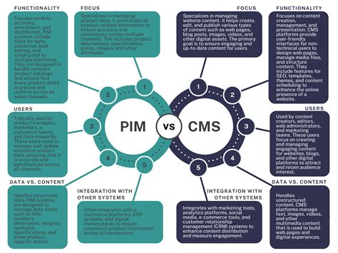 pim and cms differences and opportunities pimvendors