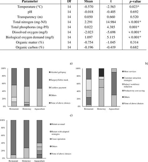 Statistical Analysis By Paired T Test Comparing Environmental