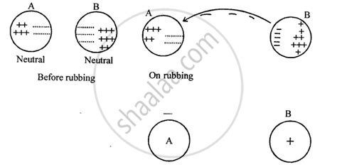 What Causes The Charging Of Two Objects When They Are Rubbed Together Physics Shaalaa Com