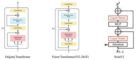how to debug ‘loss is nan in vision transformer when using distributeddataparallel vision