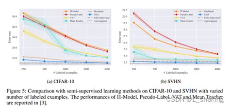 uda：unsupervised data augmentation for consistency training csdn博客